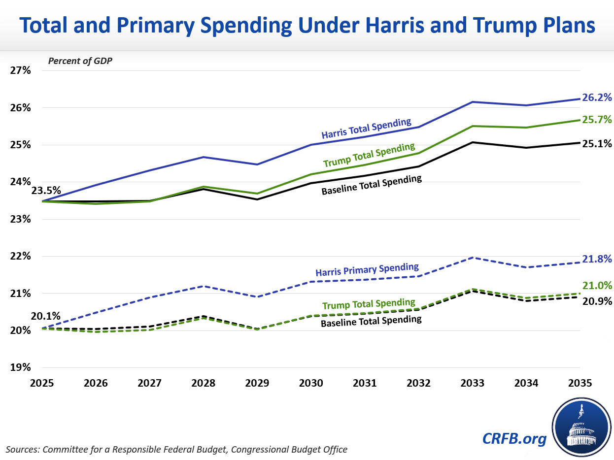 The Impact of the Trump and Harris Plans on Spending and Revenue-2024-10-25
